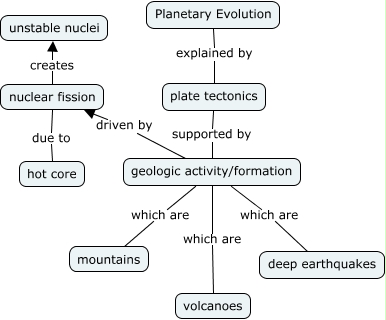 Planetary Evolution - How does the Earth change over time